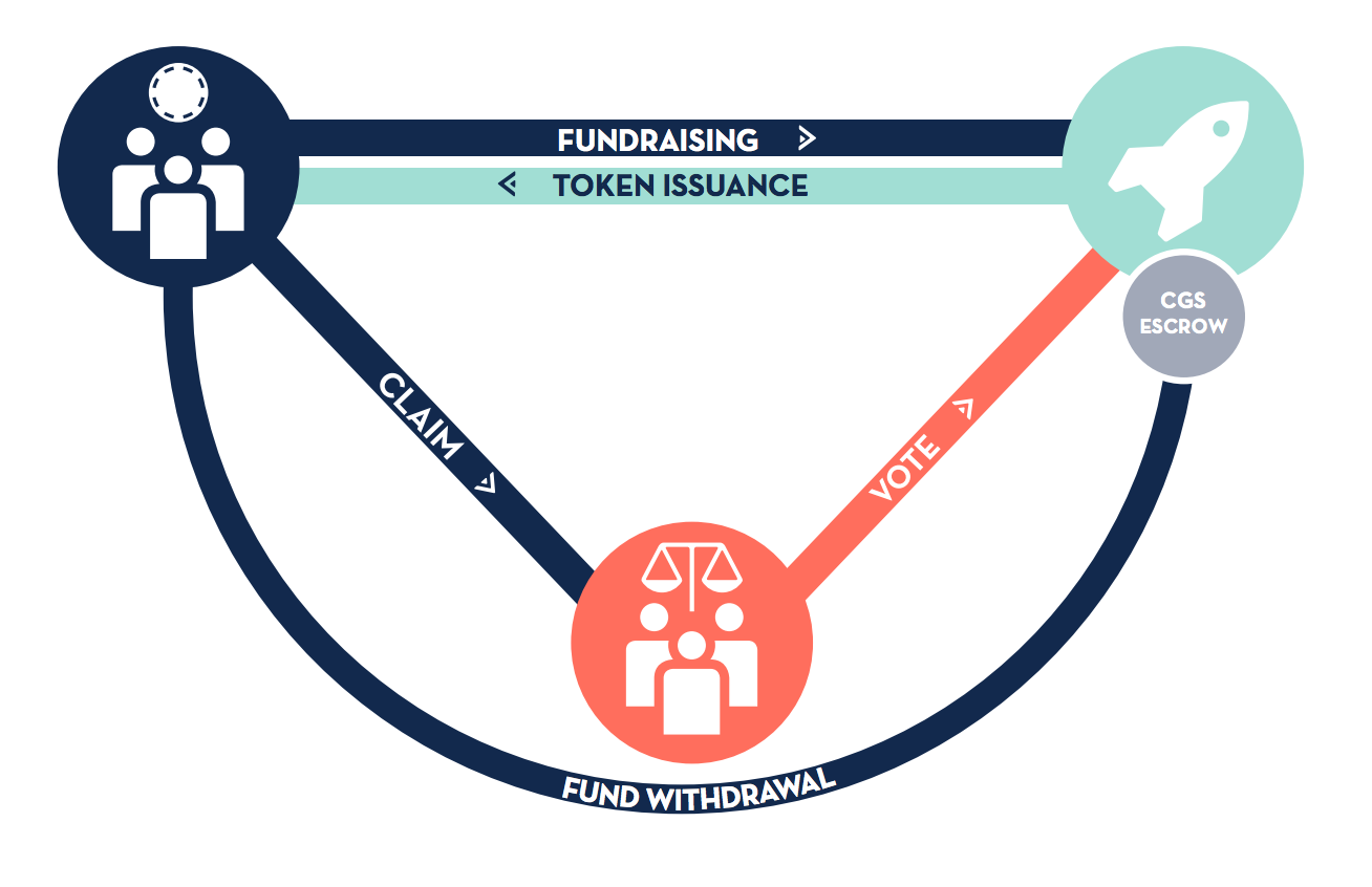 ICO Scams: How to create one in 5 simple steps – Coin Governance System ...