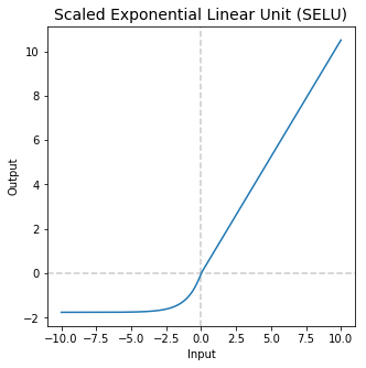 Deep study of a not very deep neural network. Part 2: Activation functions