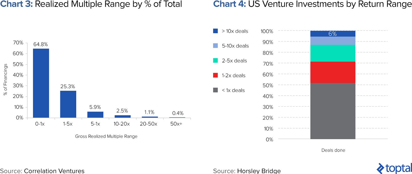 Three Core Principles of Venture Capital Portfolio Strategy
