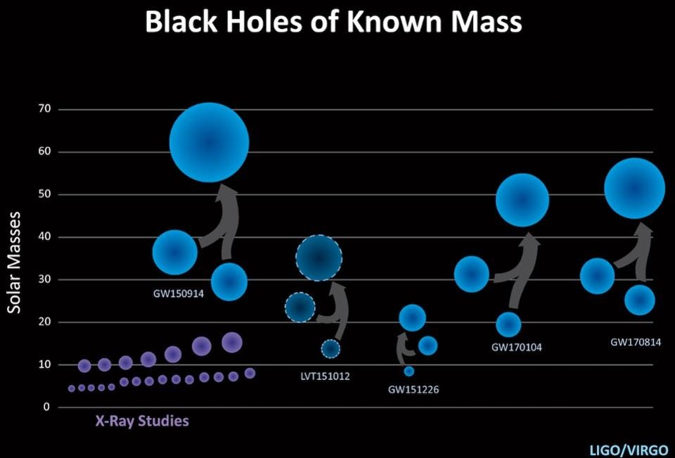 LIGO-VIRGO Detects The First Three-Detector Gravitational Wave