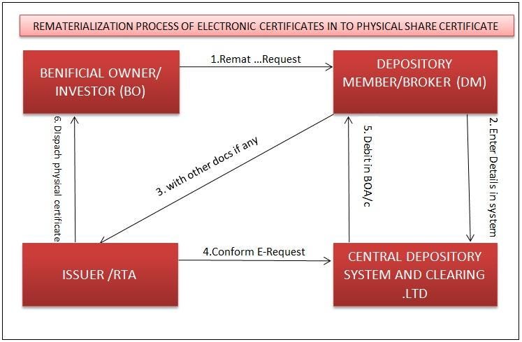 How Central Depository System (CDS) works in Nepal