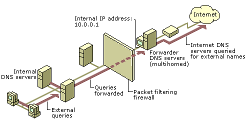 DNS Forwarding and Conditional Forwarding – Tech Jobs Academy – Medium