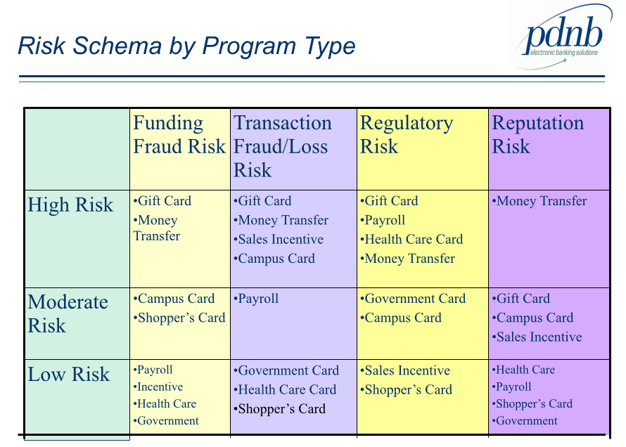 Risk Schema by Program Type – Banking, Payments & Fintech