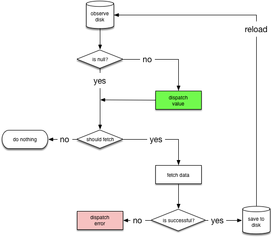 Android Architecture Components: Network awareness using LiveData