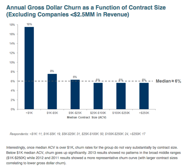 SaaS Metrics: Benchmarking Your Churn Rates – Point Nine Land – Medium