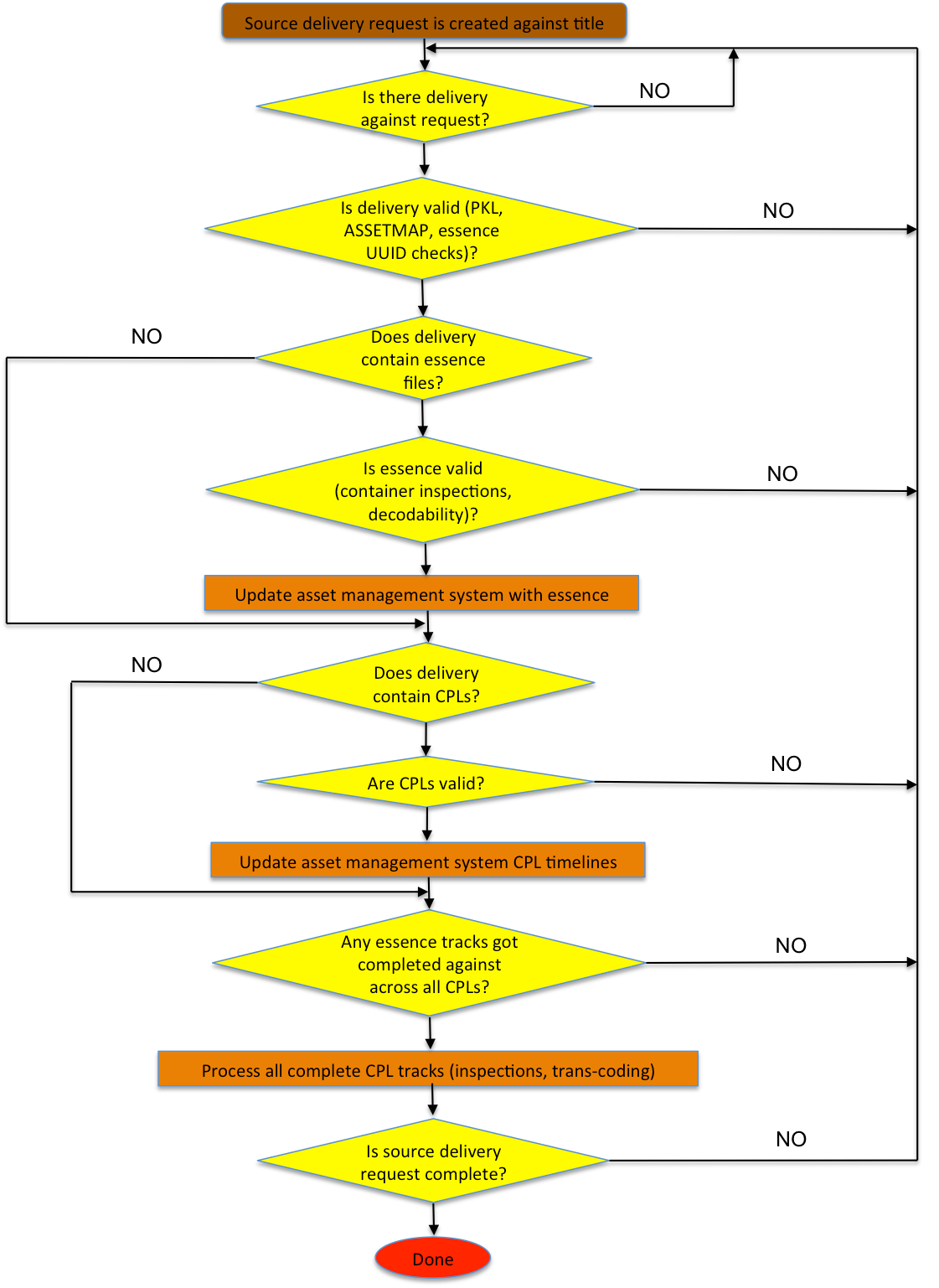 The Netflix IMF Workflow – Netflix TechBlog – Medium