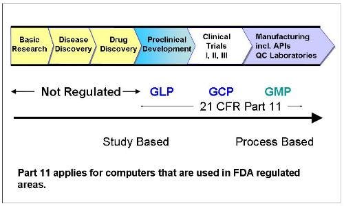 Good Laboratory Practice (GLP) – Quality Systems Srl – Medium