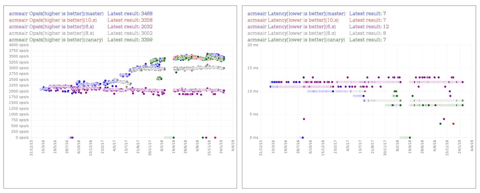 The Node.js Benchmarking Working Group: Measuring Performance for A Speedier Node.js