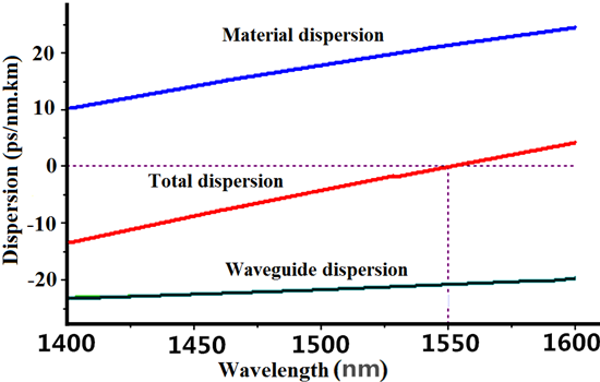 Overview of Single-mode Fiber Types – Orenda – Medium