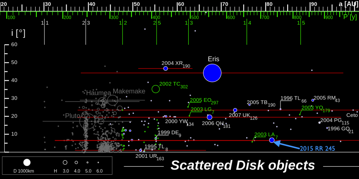New dwarf planet beyond Pluto hints at no Planet Nine