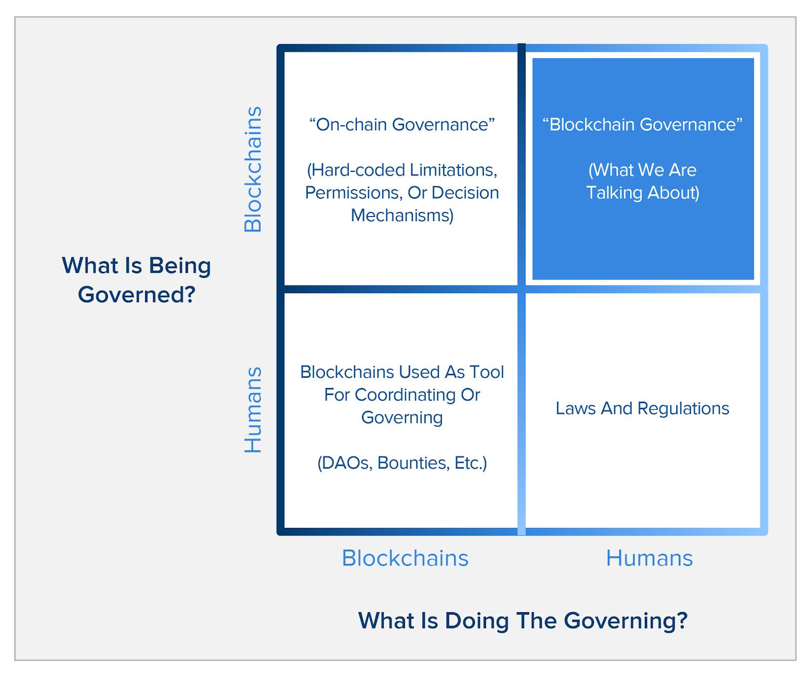 Blockchain Communities and Their Emergent Governance