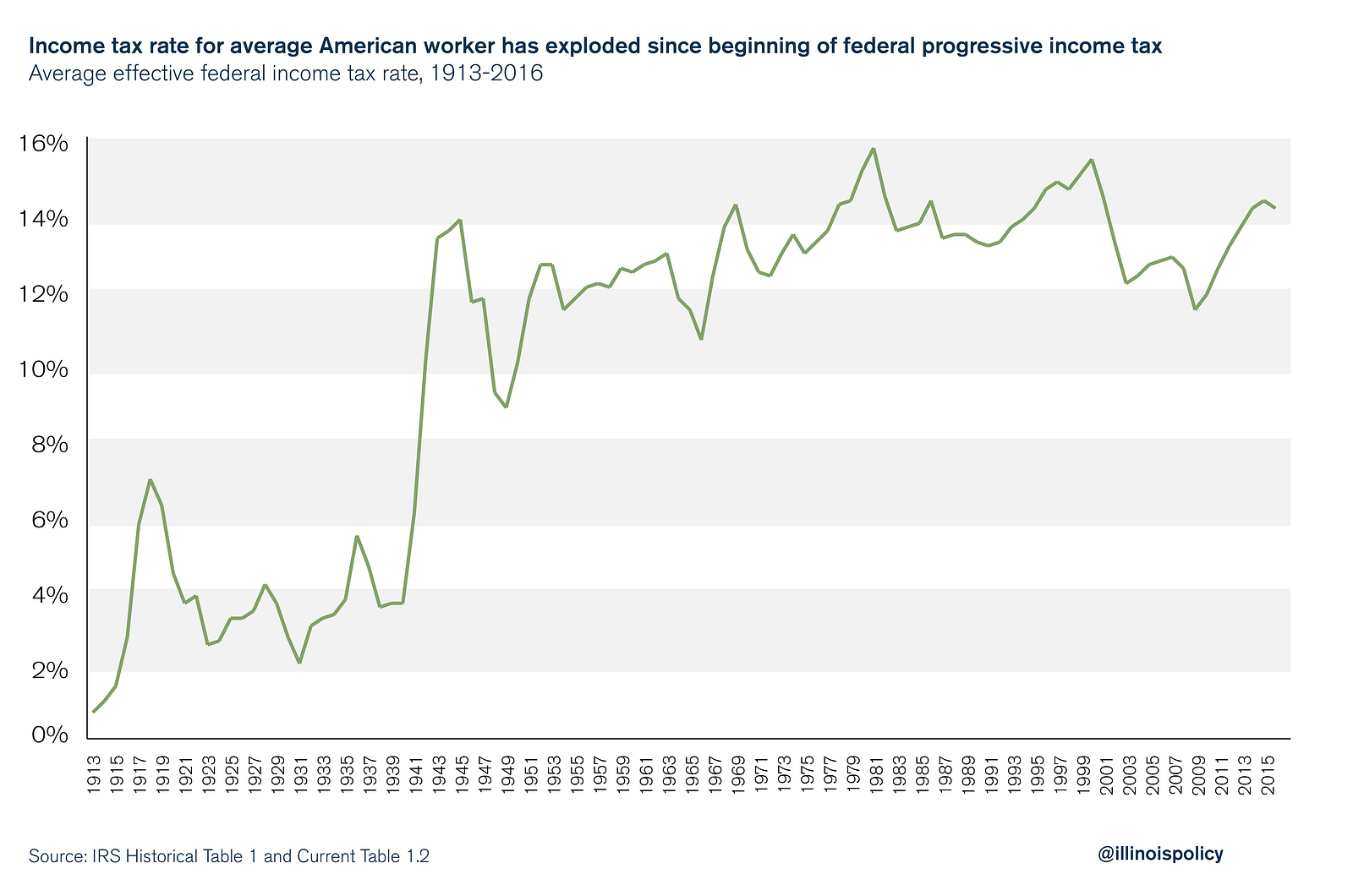 States with graduated income taxes are more than twice as likely to cut ...