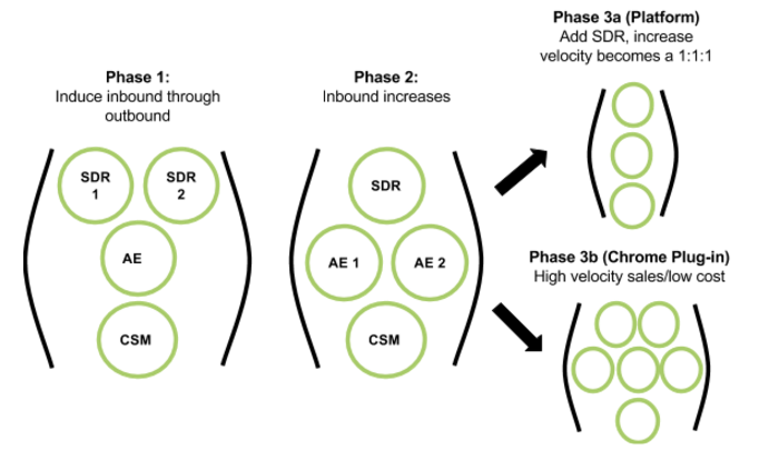 THE USE OF PODS TO SCALE $1M INTO $10M – Storm Ventures
