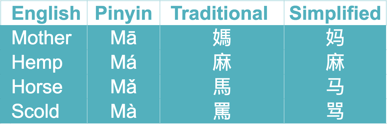 Mandarin, Cantonese, It’s All Chinese to Me, but Which Chinese Language ...