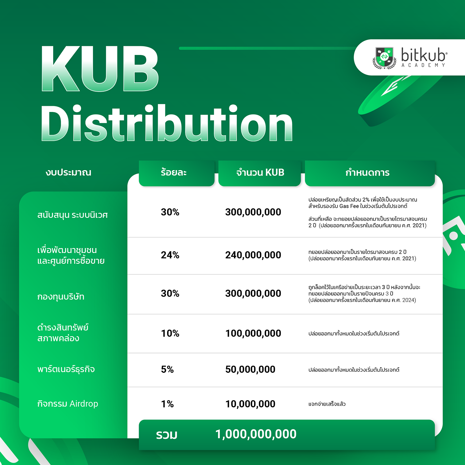 ทำความรู้จักกับเหรียญ Bitkub Coin (KUB)