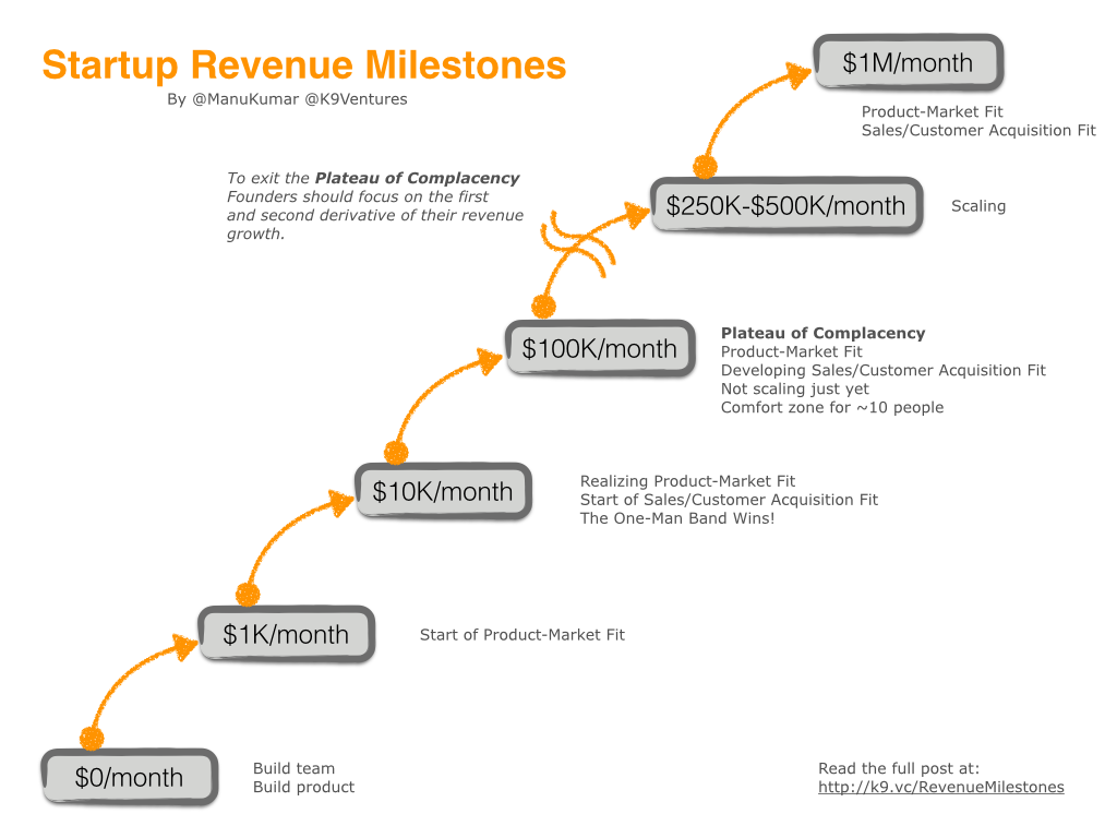 Startup Revenue Milestones – Manu Kumar – Medium