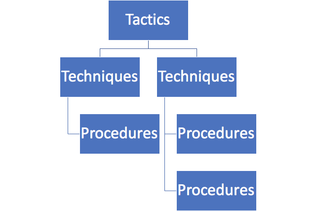 What’s in a name? TTPs in Info Sec – Posts By SpecterOps Team Members