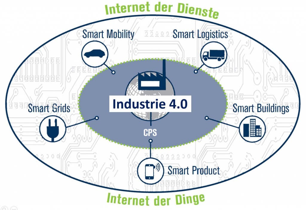 Smart logistics — What is so new about digitalization?