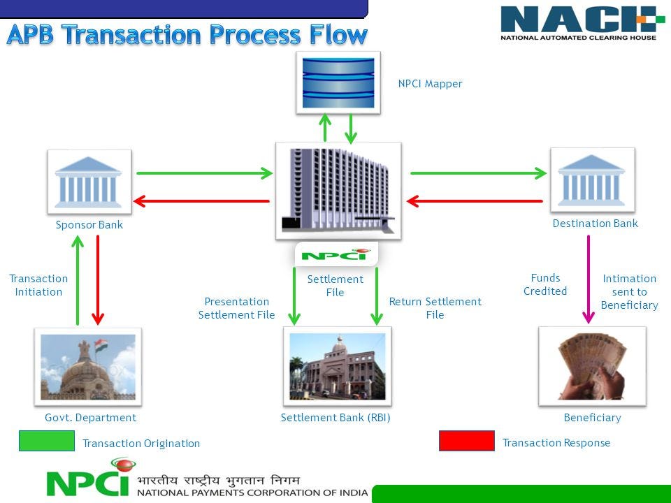 Overview of Aadhaar and Payments – 50p Blog