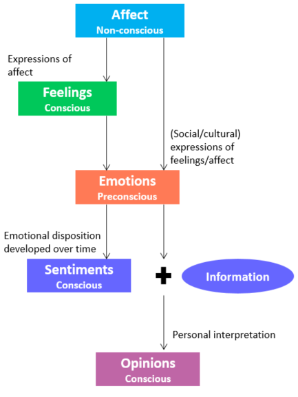 Differentiating between Affect, Feeling, Emotion, Sentiment, and ...