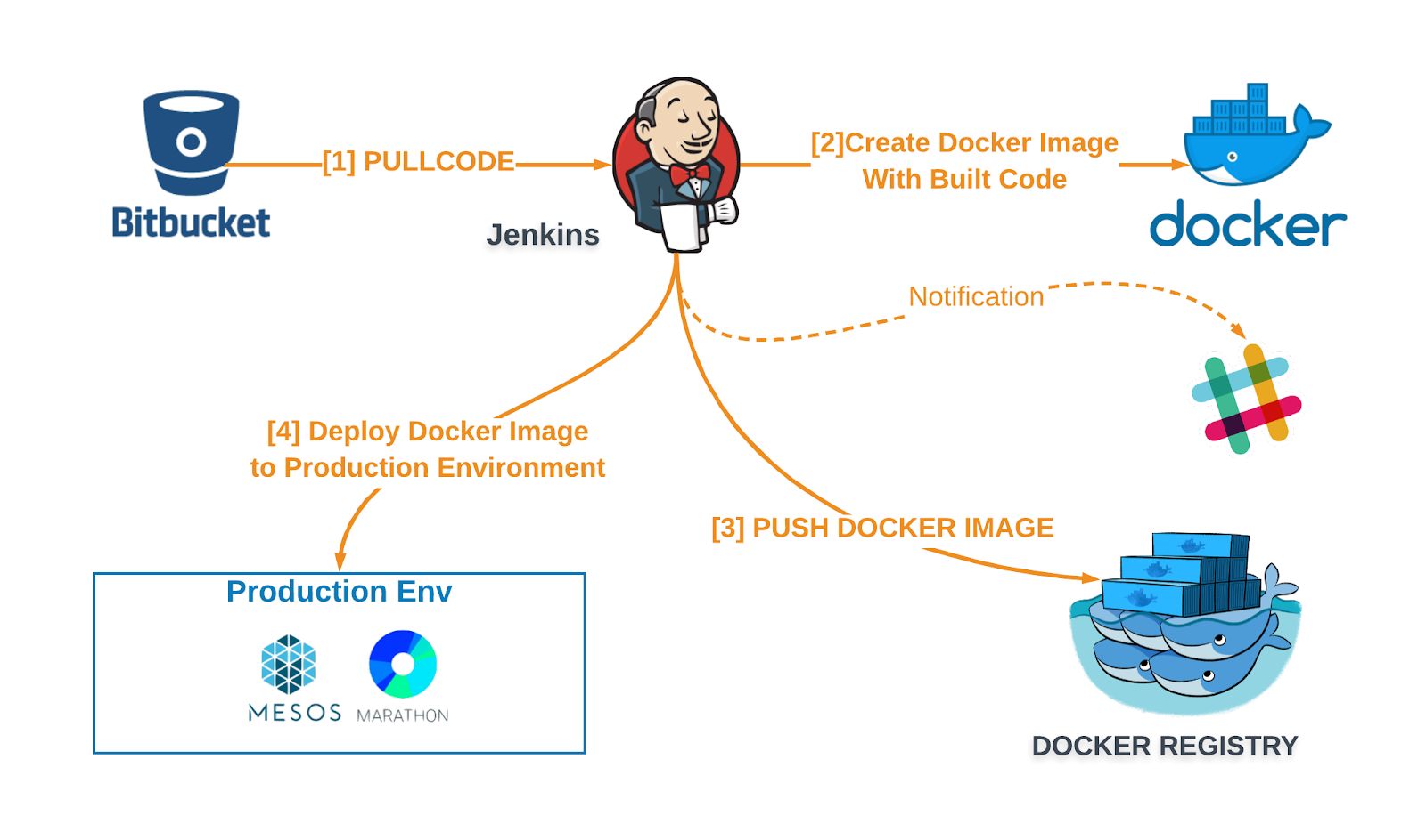 Microservice Deployment Strategy Part 1 Service Instance Per Container Pattern 
