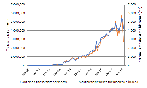 Analysing Costs & Benefits of Public Blockchains (with Data!)