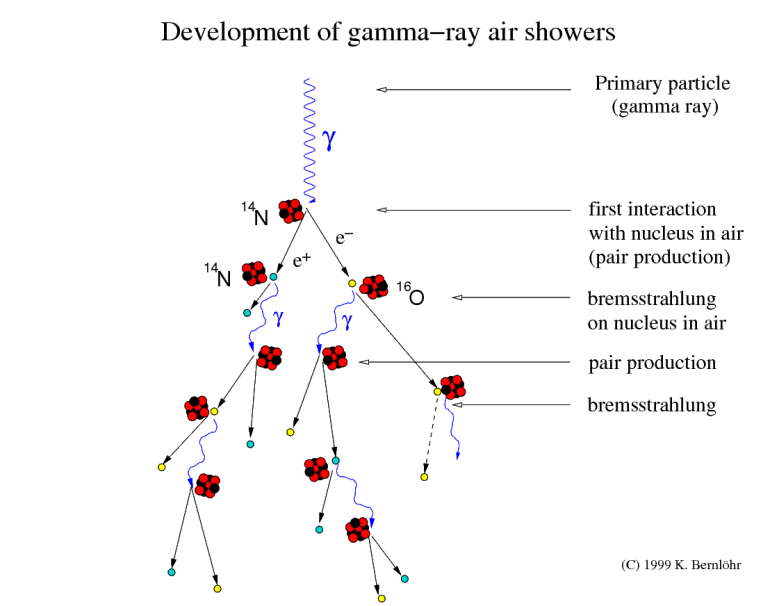 The Gamma Rays from Space & Detectors – Tomaso Becerra – Medium