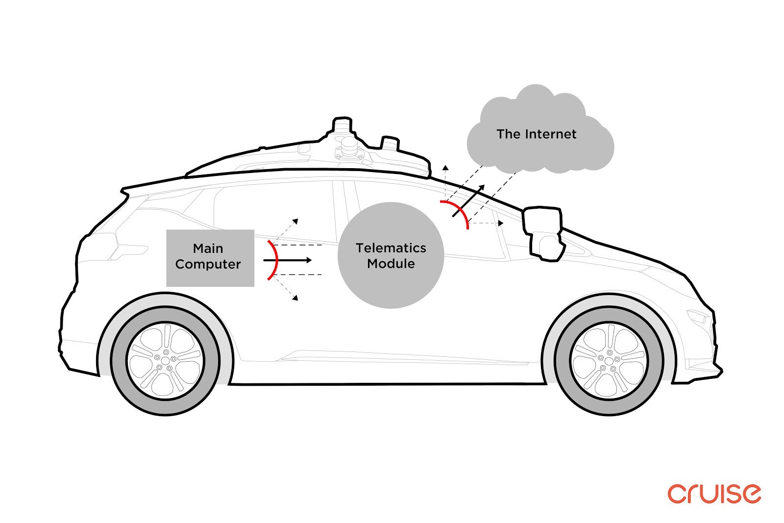 How to Prioritize Self-Driving Car Security – Cruise – Medium