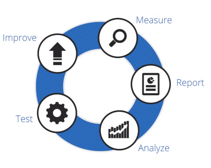 7 Steps to Creating a Digital Measurement Plan – MODE – Medium