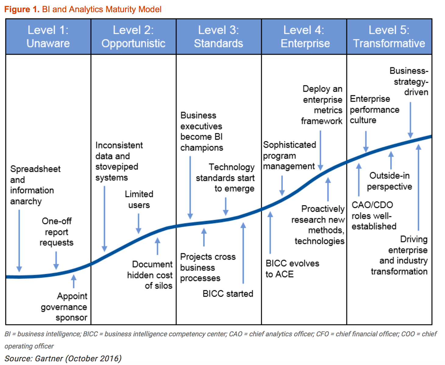 Business Intelligence Maturity Model – Chris Shayan – Medium