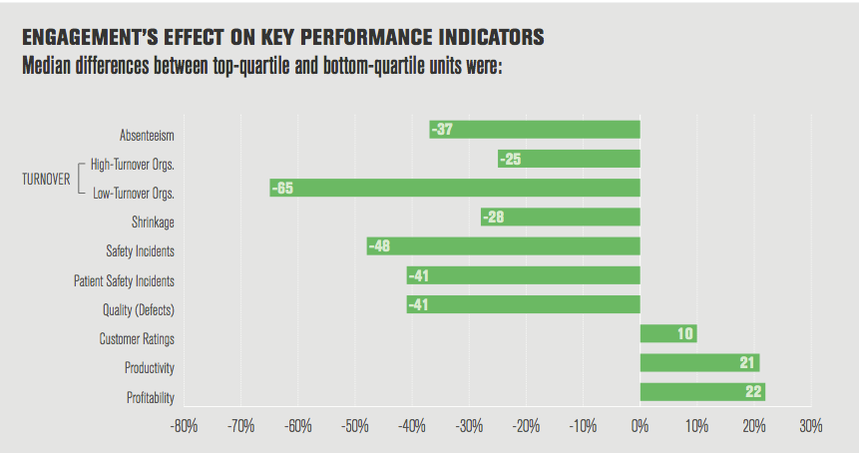 Ce que les managers doivent retenir de l’enquête sur l’engagement de Gallup