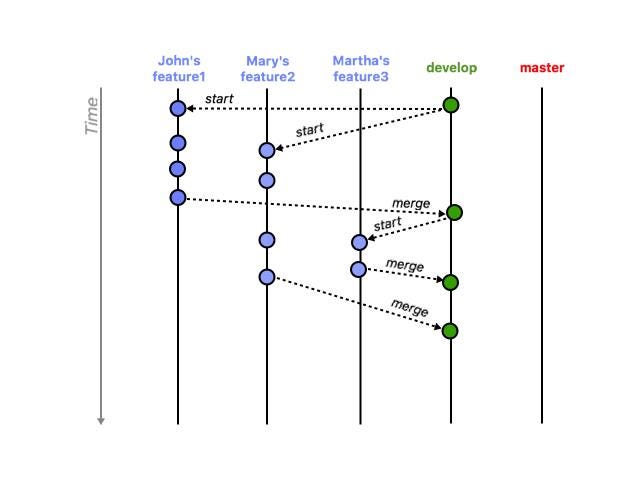 Git-flow Applied to a Real Project – Empathy – Medium