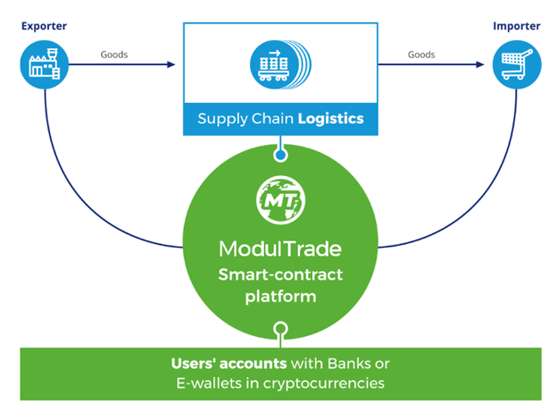 Smart Contracts & Supply Chain logistics in MTP – ModulTrade – Medium