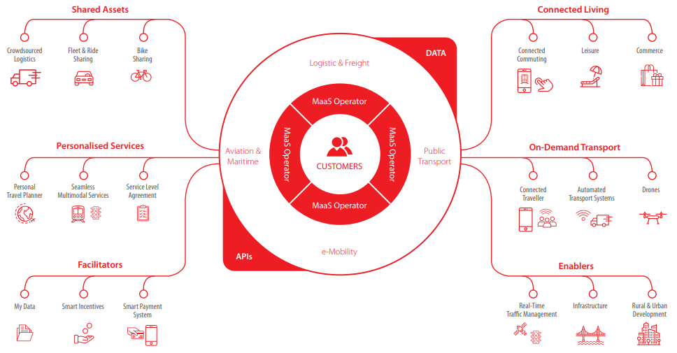 Mobility as a Service (MaaS) — what is it and how do we make it a reality?