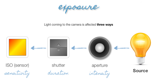 Canon’s DSLR Simulator and Hands-On Exposure Lessons
