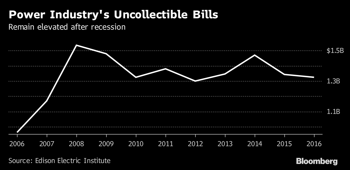 More Americans Are Getting Their Electricity Cut Off