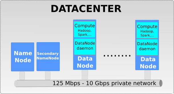 Distributed File Systems and Object Stores on Linode (Part 3) — HDFS