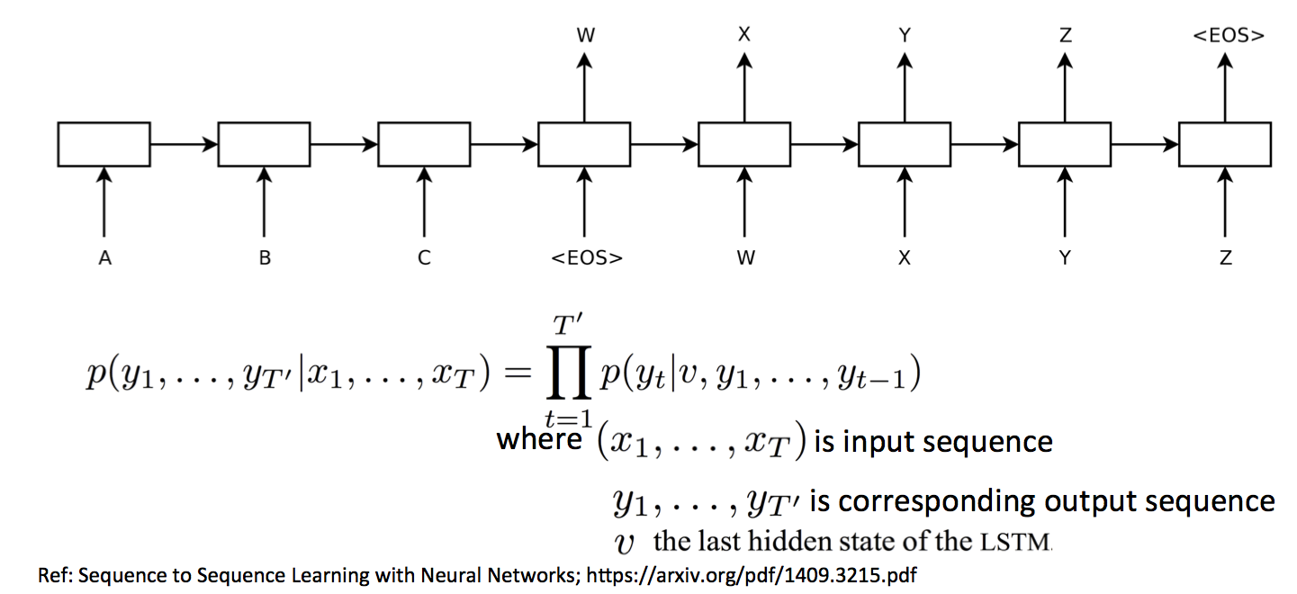 Seq2Seq Model for Language – Gautam Karmakar – Medium
