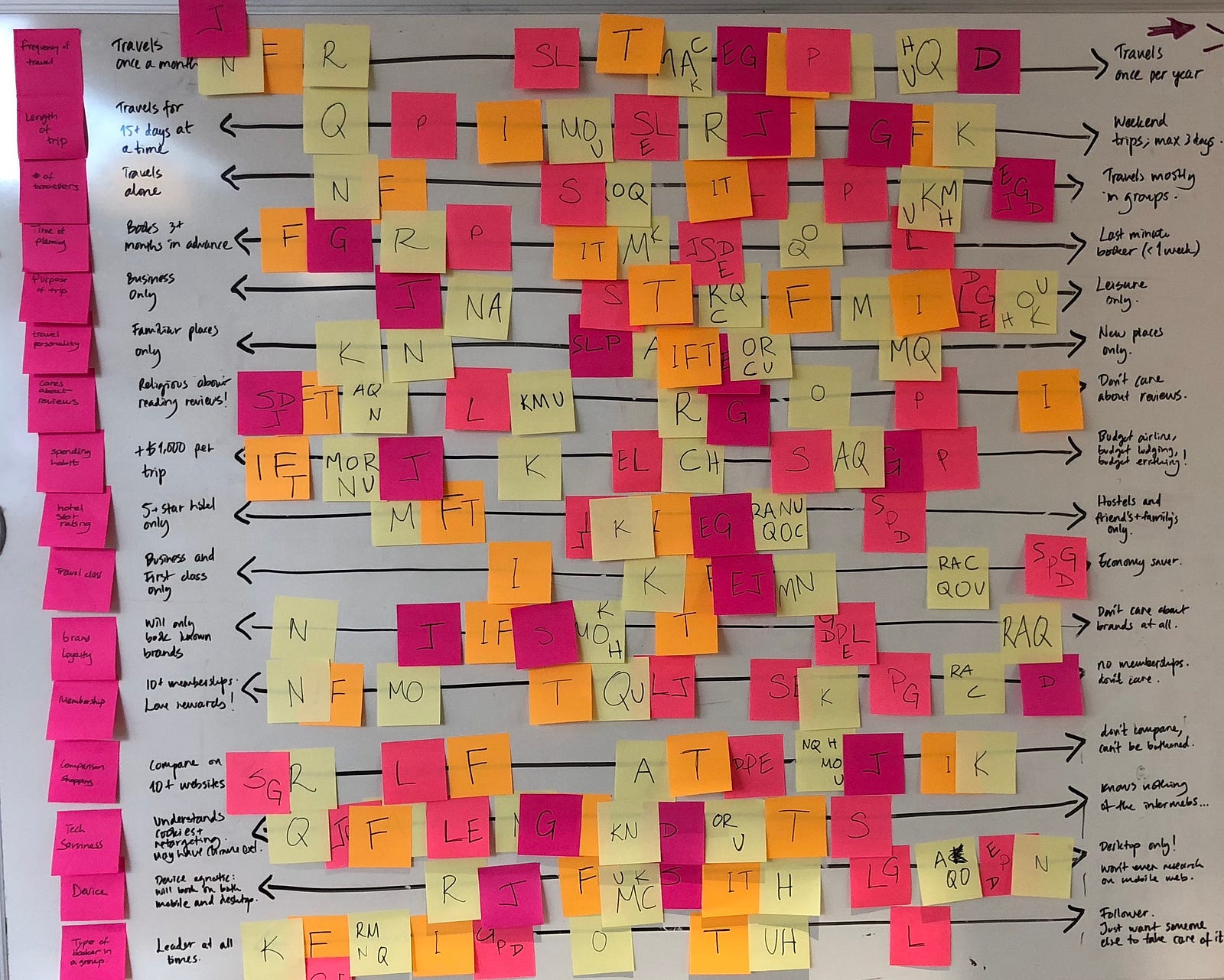 How to do Persona Mapping with 50+ Users – Intent Media Design – Medium