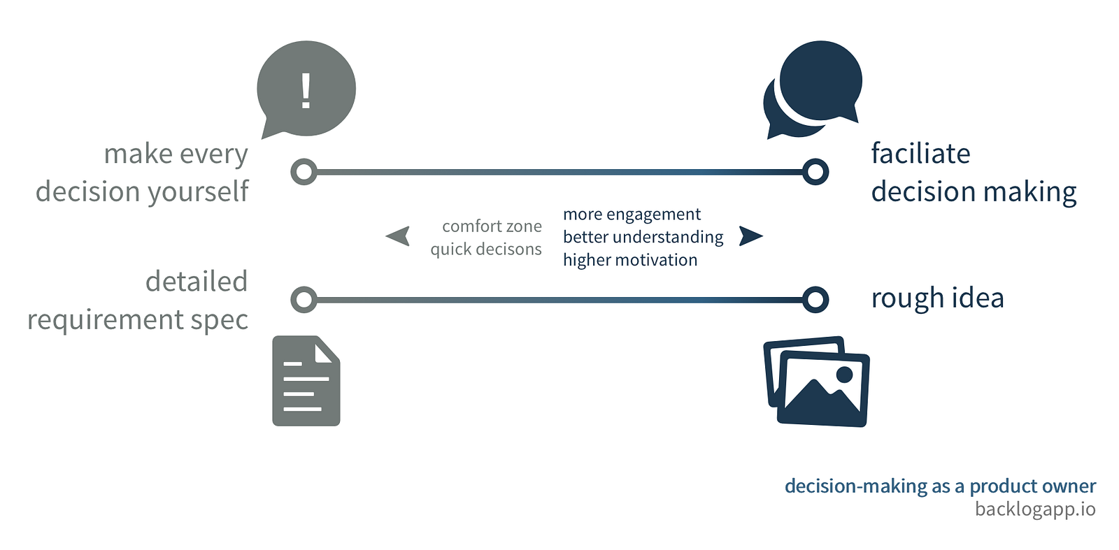 The product owner role – Backlog stories