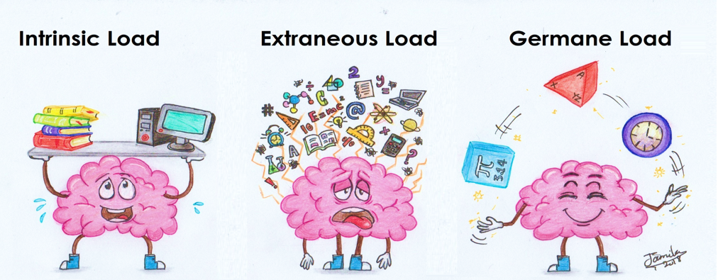Cognitive Load 101 – Feedzai Techblog – Medium