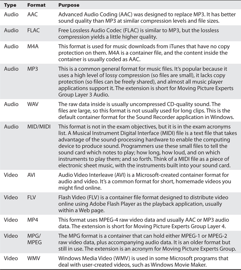 Common File Types And Their Formats Computing Technology With IT 
