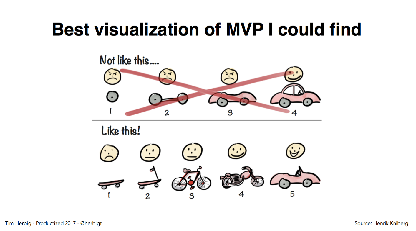 MVPs are too expensive! How wasteless validation generates leaner ...