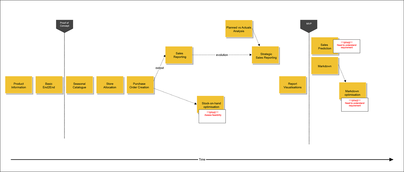 Slicing Complex Systems – The Digital Business Analyst