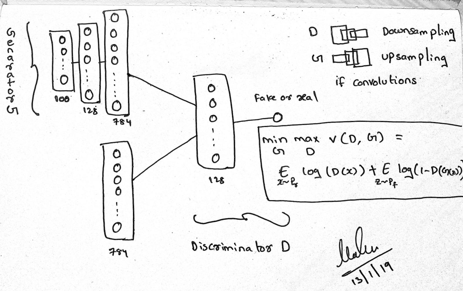 Ch:14 General Adversarial Networks (GAN’s) with Math.