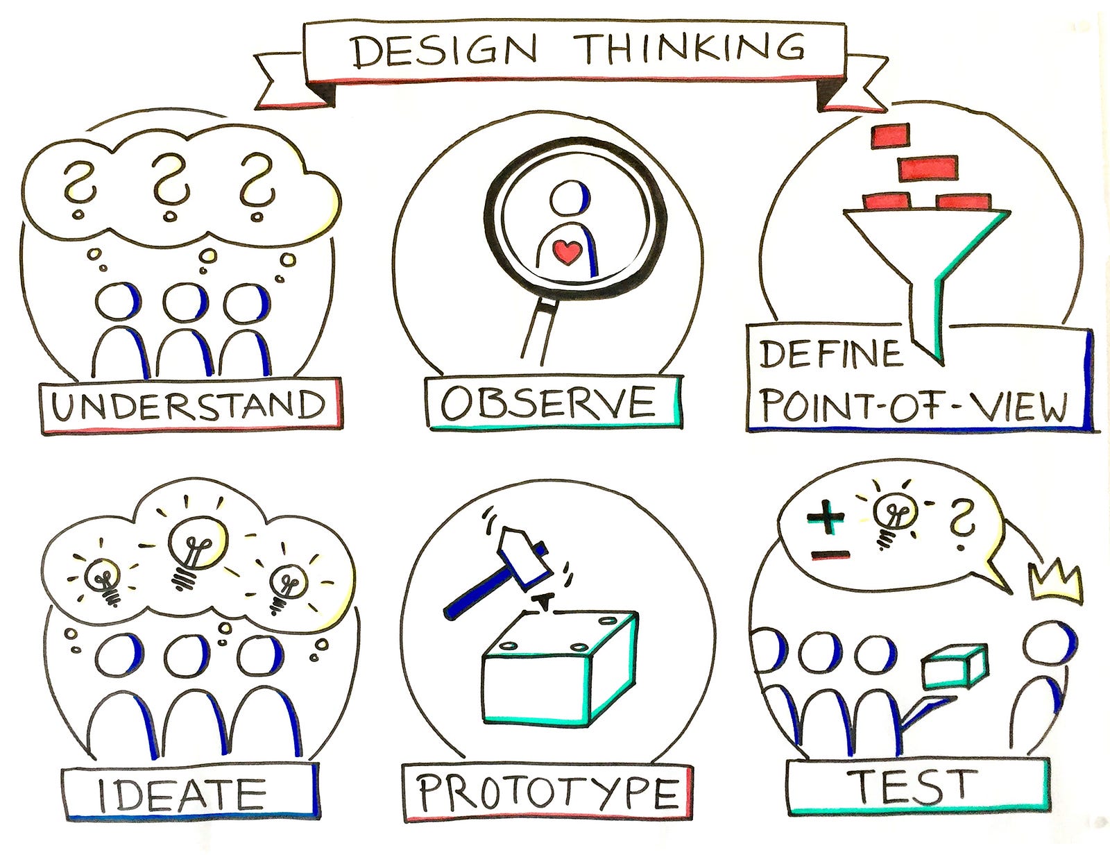 Design Thinking — a creative way to foster innovation