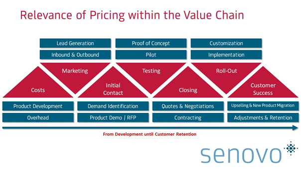 Learnings from B2B Enterprise SaaS Pricing Strategies