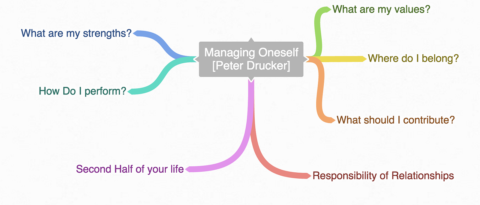 Managing Oneself — Book Summary – Leena – Medium