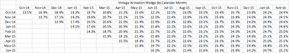 Vintage Analysis — A Visual Primer – Charting Ahead