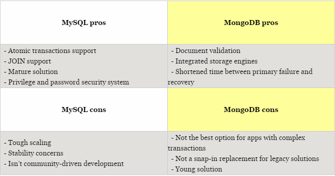 MySQL Vs MongoDB Hufeng Zhou
